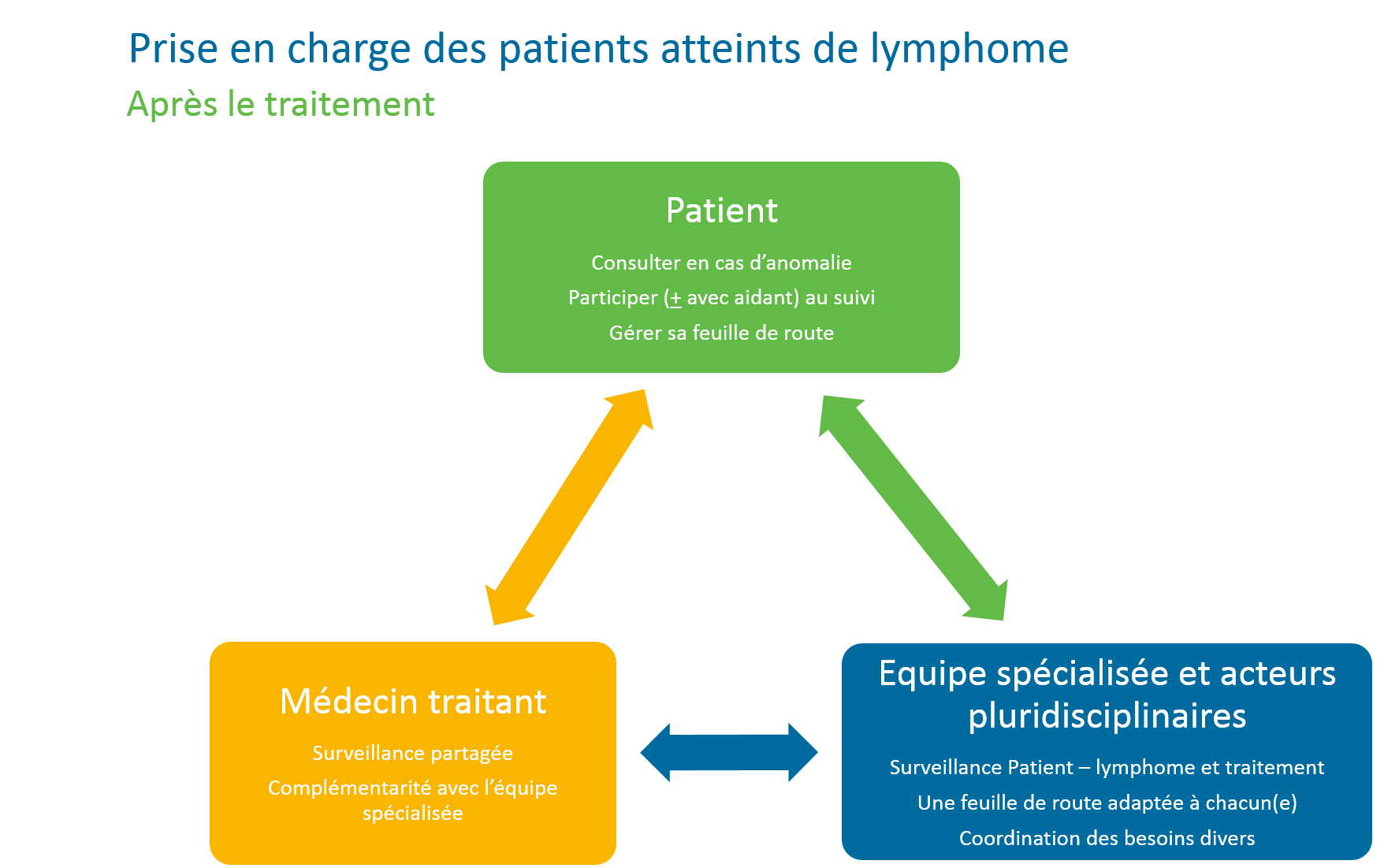Surveillance après traitement - Lymphoma Care