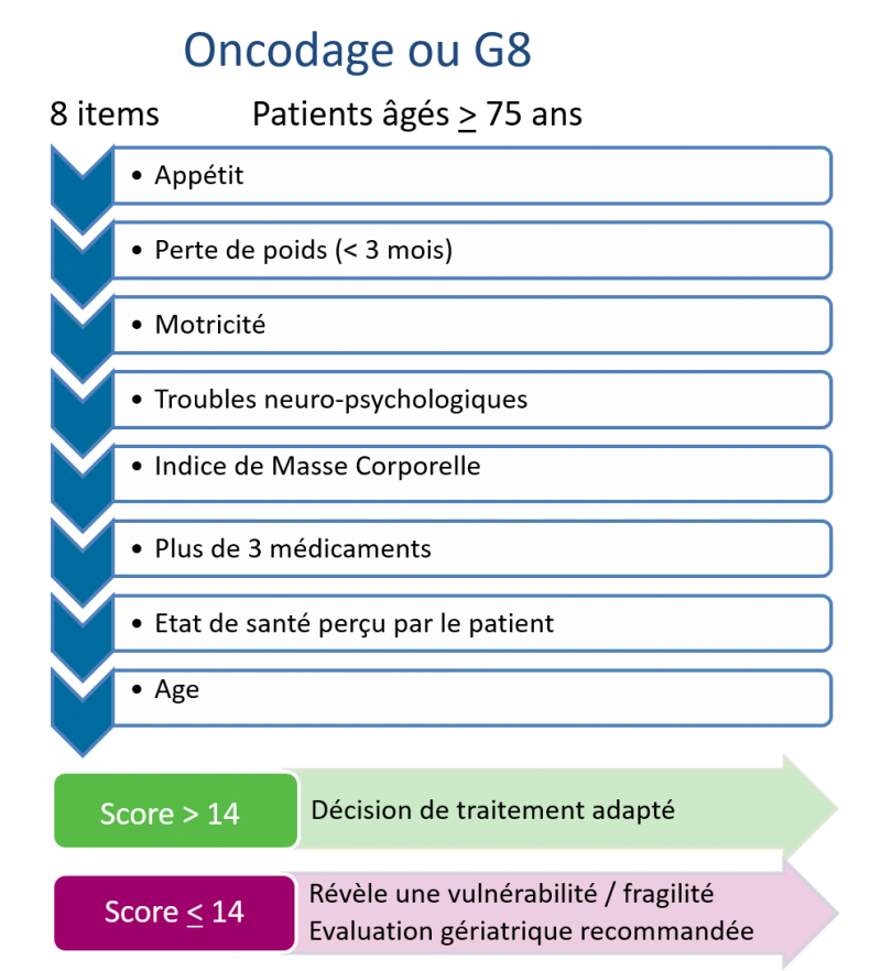 Dépistage d’une fragilité - vulnérabilité gériatrique - Lymphoma Care