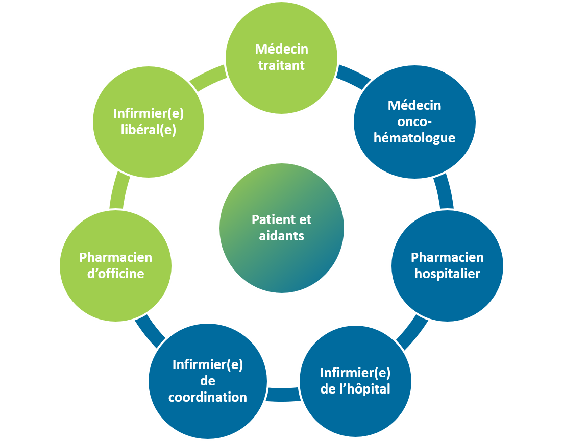 Traitement en questions réponses - Lymphoma Care