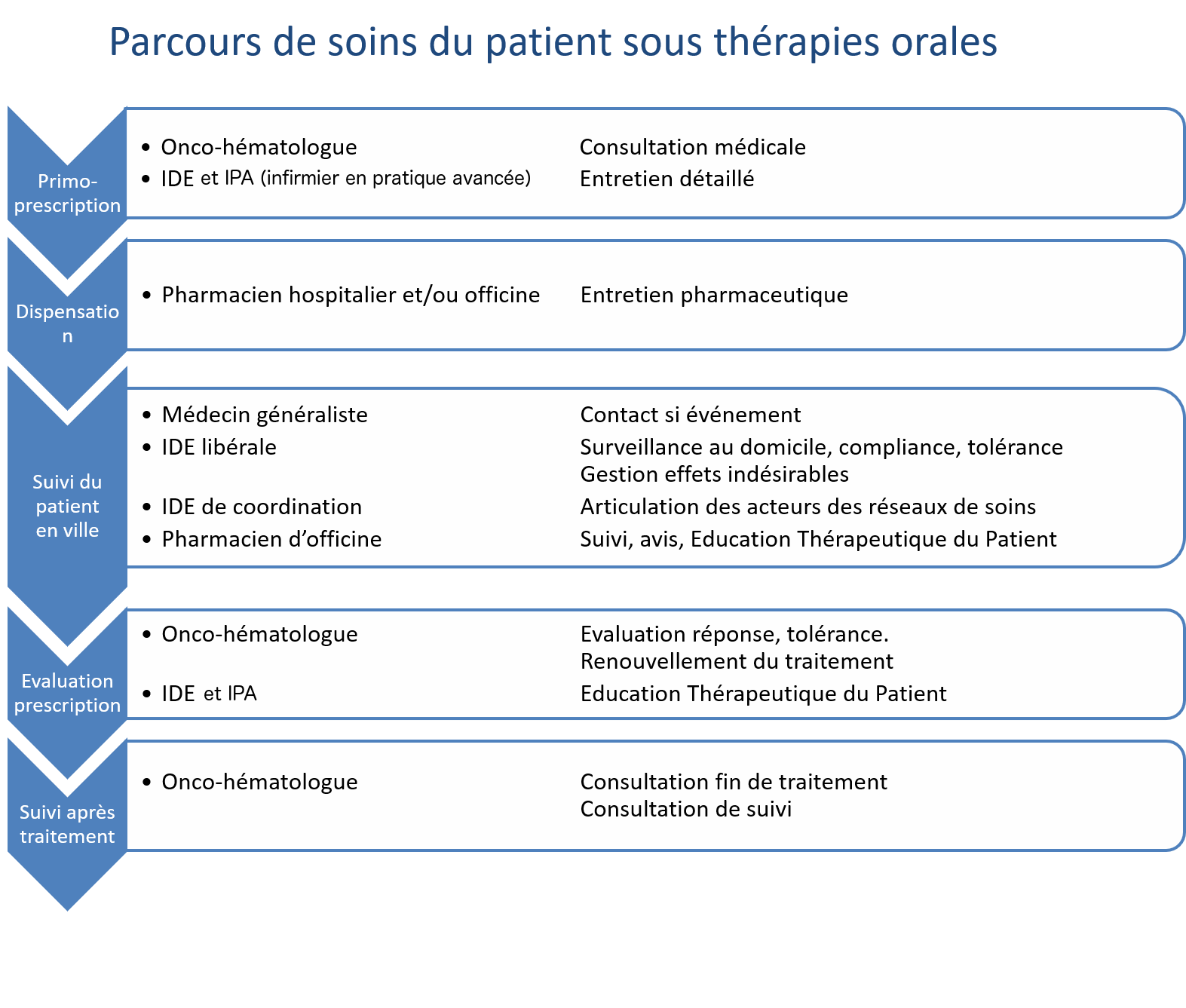 Traitements oraux en hématologie – lymphoma care