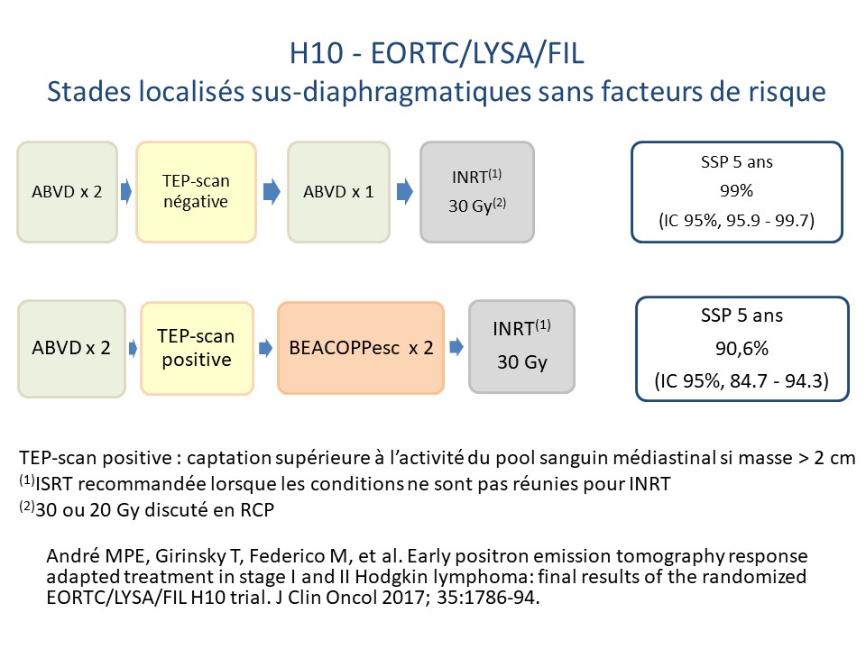 Traitement guidé par la TEP en 2021 – lymphoma care