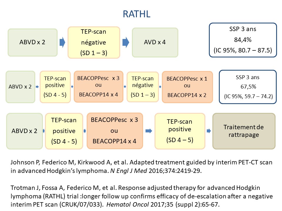 Traitement guidé par la TEP en 2021 – lymphoma care