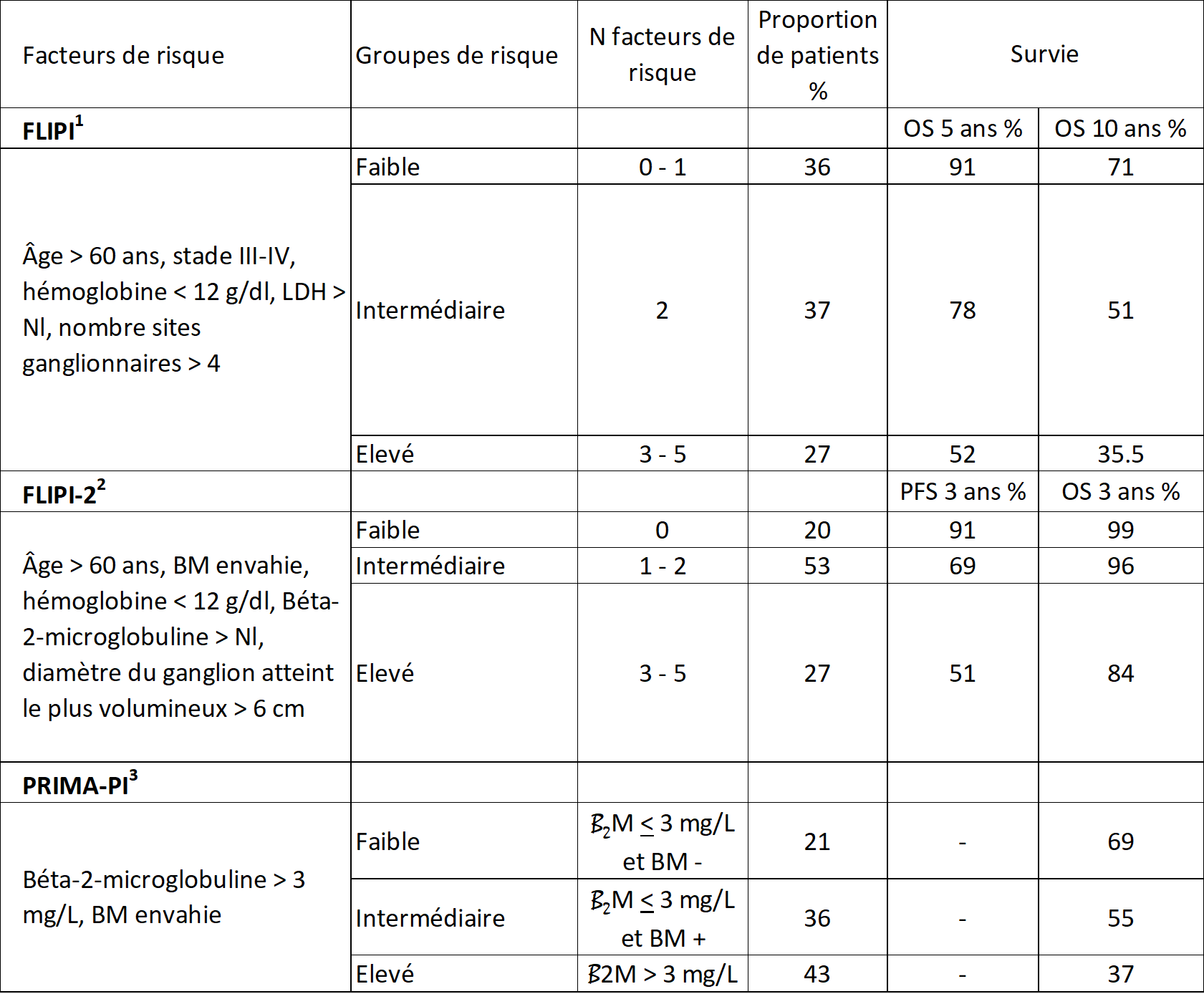 Lymphome folliculaire – index pronostiques - Lymphoma Care