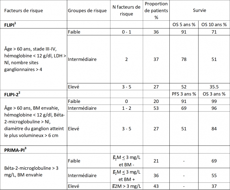 Lymphome folliculaire – index pronostiques - Lymphoma Care