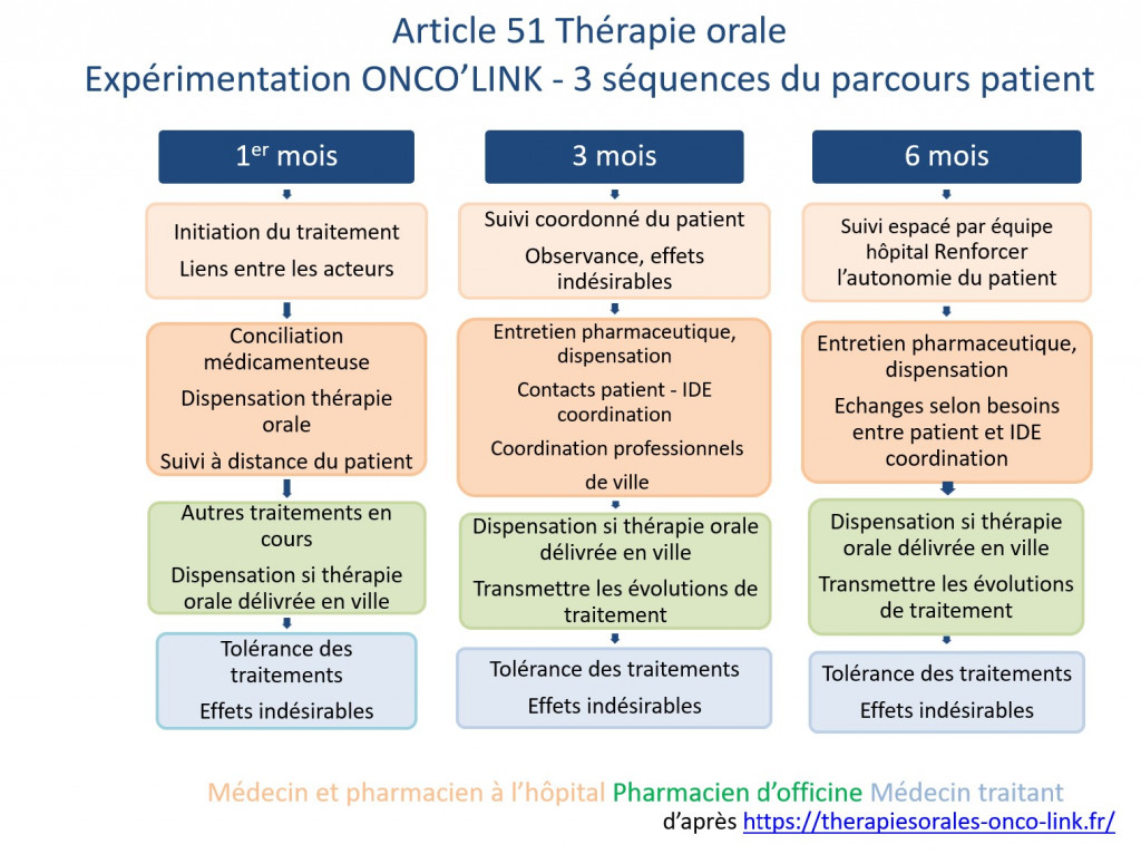 Améliorer le parcours en accompagnant les patients - Lymphoma Care