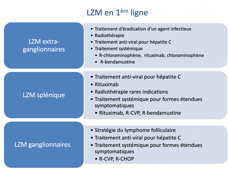 Lymphomes de la zone marginale - Lymphoma Care